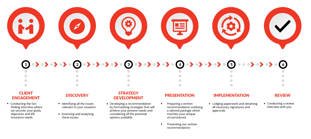 Our Advice Process – Advised Life Insurance